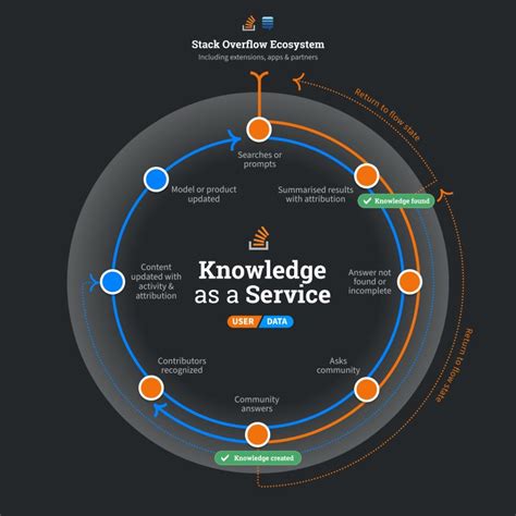 Stack Overflow On Linkedin Knowledge As A Service Is The Foundation Of Stack Overflows Public