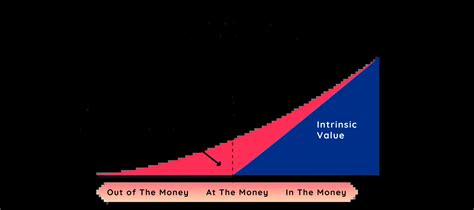 Extrinsic Vs Intrinsic Value Options What Is The Difference Redot Com