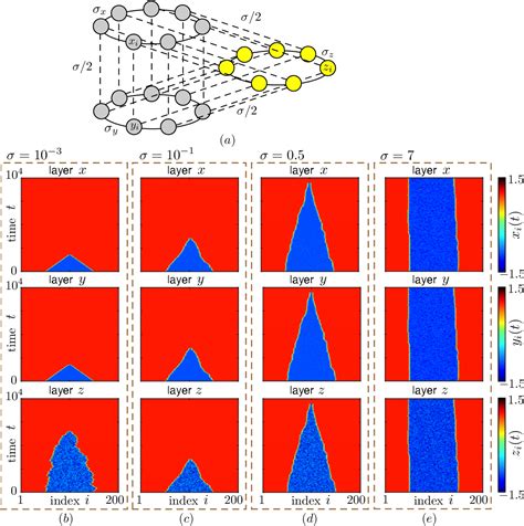 Pdf Multiplexing Based Control Of Wavefront Propagation The Interplay Of Inter Layer Coupling