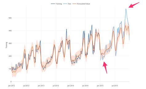 A Gentle Introduction To Backtesting For Evaluating The Prophet Forecasting Models By Kan
