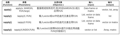 R Apply