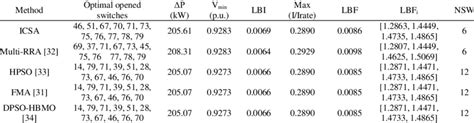 The Comparisons Among Icsa With Other Methods Download Scientific Diagram