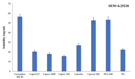 Solid Self Nanoemulsifying Drug Delivery Systems Of Nimodipine Development And Evaluation