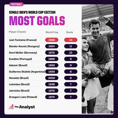 Most Goals Scored In A Fifa World Cup By One Player The Analyst