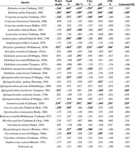 Pearson Correlation Matrix Shows The Response Of Benthic Foraminiferal Download Table
