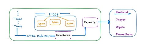 Distributed Tracing A Highly Effective Strategy To Debugging Advanced