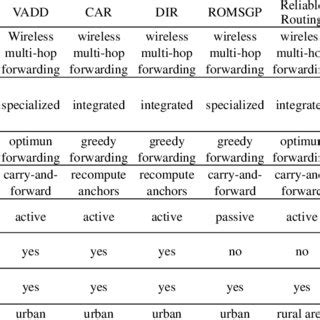 Comparison Of Unicast Routing Protocols Download Table