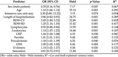 Analysis Of Relationships Between Potential Predictors And Mortality