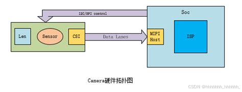 V4l2框架视频sensor模块驱动开发汇总linux Sensor V4l2驱动代码 Csdn博客