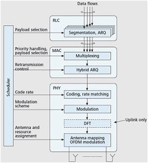 Long Term Evolution LTE Tutorials