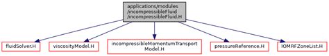 OpenFOAM Applications Modules IncompressibleFluid IncompressibleFluid