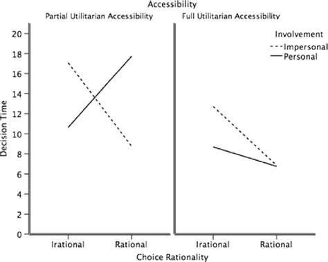 Mean Response Time As A Function Of Accessibility Involvement And