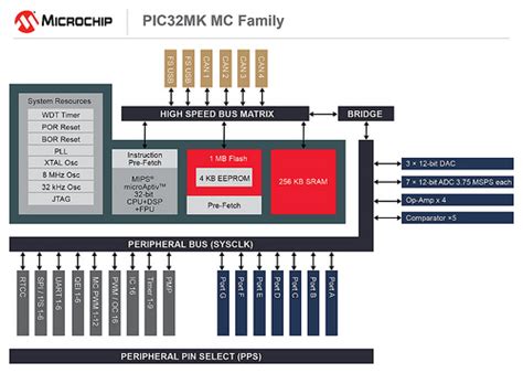 Microchip optimise des microcontrôleurs bits PIC pour la commande de moteurs