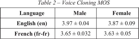 Table 2 From Multispeaker And Multilingual Zero Shot Voice Cloning And