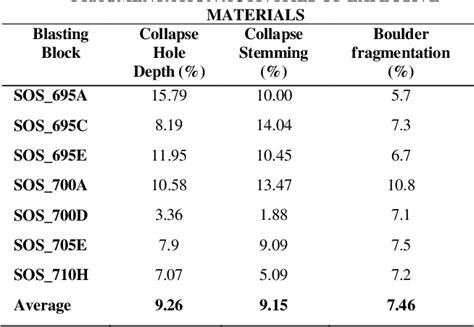 Table 1 From Estimation Of Optimal Blasting Geometry Using Multivariate Modeling To Reduce