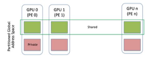 Using NVSHMEM NVSHMEM 1 0 Documentation