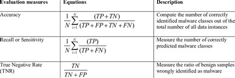Performance Evaluation Measures Download Scientific Diagram