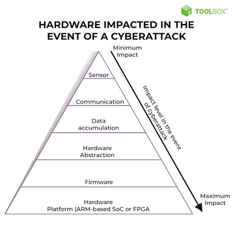 what is hardware security definition threats and best practices spiceworks