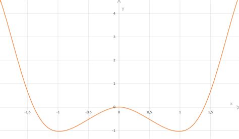 If Possible Sketch A Graph Of A Polynomial That Satisfies T Quizlet
