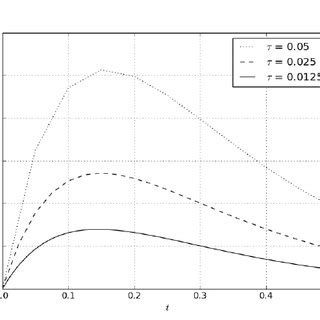 Backward Euler Scheme Download Scientific Diagram