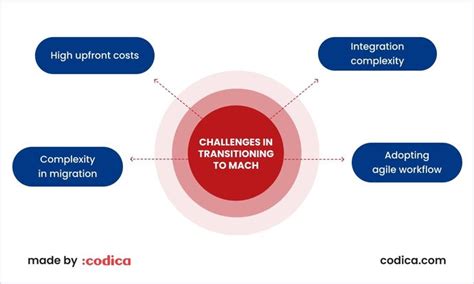 Steps To Transition To Mach In Ecommerce Codica