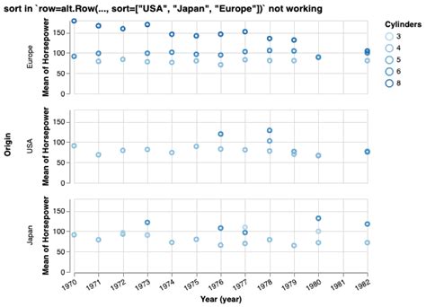 Custom Sort In Faceted Chart Not Working · Issue 2416 · Altair Vizaltair · Github