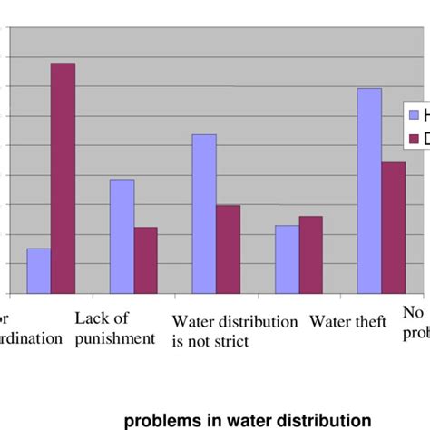 Organization Of Modern Small Scale Irrigation Schemes Download