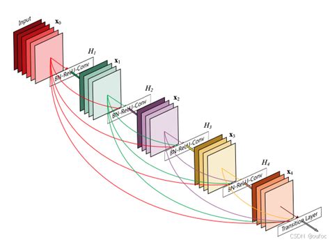第j3周：densenet算法实战与解析 python densenet csdn博客