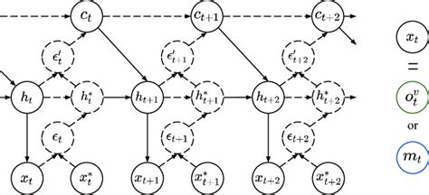 Recurrent Neural Network Model Used To Model The Sequence Generation In Download Scientific