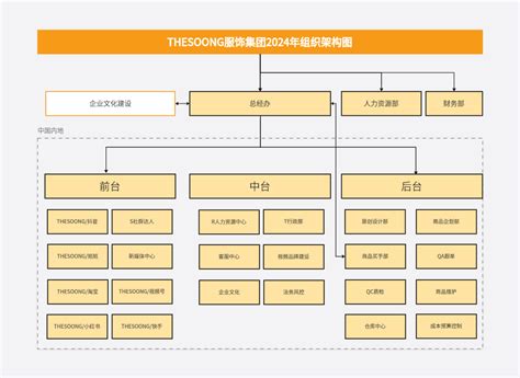 有总经理助理、副总经理的组织架构图 Boardmix社区专题