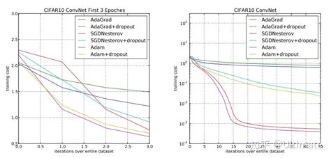 【adam】优化算法浅析 知乎