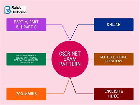 Csir Net Exam Pattern 2025 Subject Wise Pattern Negative Marking