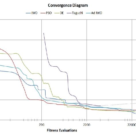 Convergence Diagram For The Five Evolutionary Optimization Algorithms