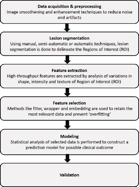 Flowchart Showing The Fundamental Steps Of Hand Crafted Radiomics Hcr Download Scientific
