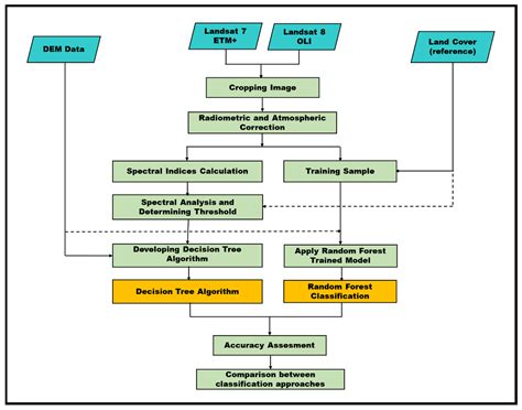Decision Tree And Random Forest Classification Algorithms For Mangrove