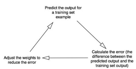 行Python代码搭建神经网络代码 达内Python培训 行Python代码搭建神经网络代码 达内Python培训