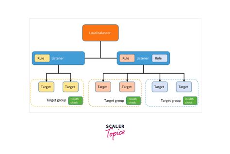 What Is A Network Load Balancer Scaler Topics