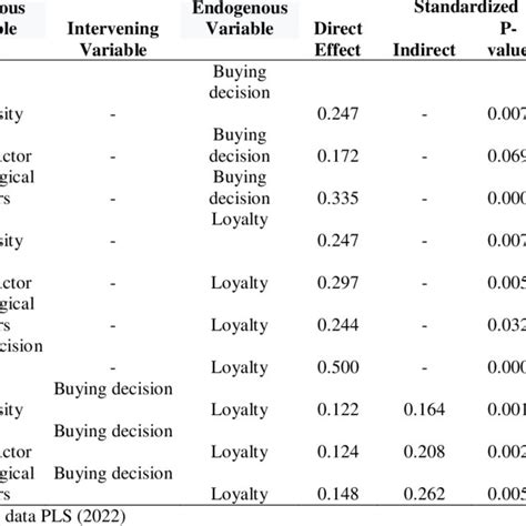 Direct Effect Hypothesis Testing Indirect Effect And Total Effect Download Scientific Diagram