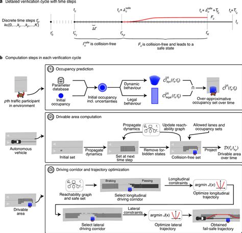 Computation Steps Of The Verification Technique A Time Discretization