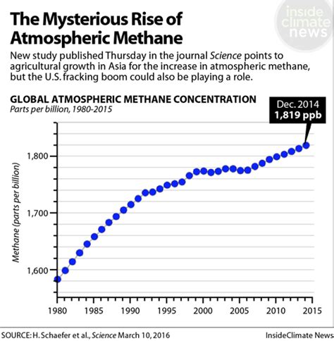 The Mystery Of The Global Methane Rise Asian Agriculture Or U S Fracking Inside Climate News