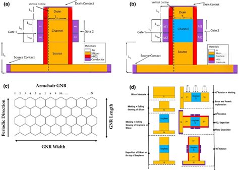 Cross Sectional View Of A Dg Dmg Si Vtfet D1 B Dg Dmg Gnr Vtfet Download Scientific