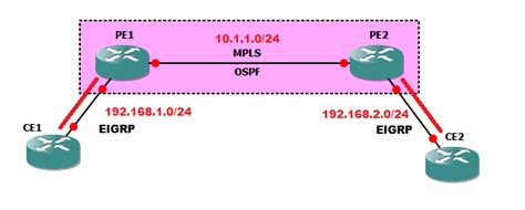 Network 101 Mpls Sample Configuration