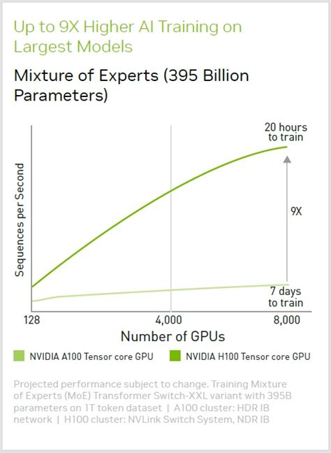 NVIDIA H100 Tensor Core GPU 80GB HBM2