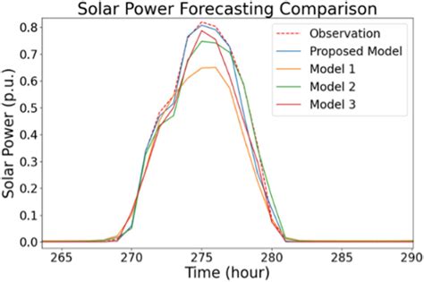 Figure 13 From A Novel Forecasting Model For Solar Power Generation By A Deep Learning Framework