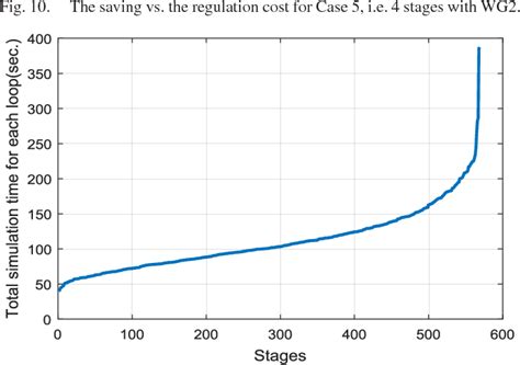 Figure 11 From Multi Stage Optimization Based Automatic Voltage Control