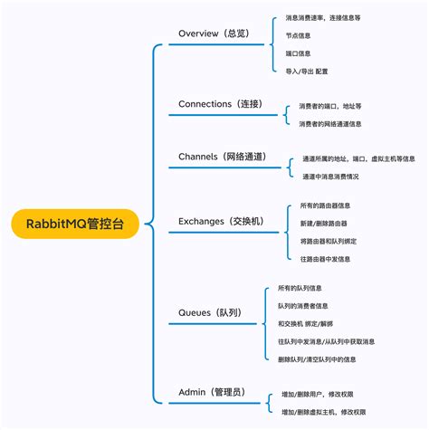 rabbitmq 图形化操作界面 rabbitmq图形化界面 csdn博客