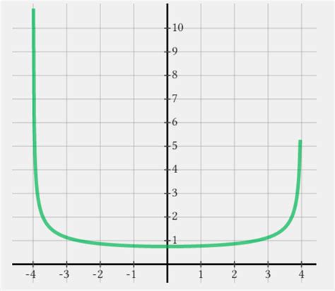 Integration By Trig Substitution Practice Example 1