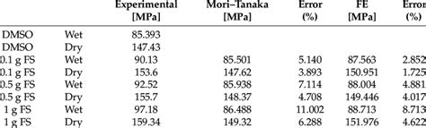 Elasticity Modulus Of Each Membrane Combination Download Scientific Diagram