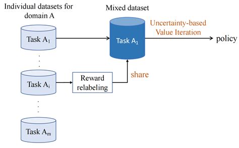 Pessimistic Value Iteration For Multi Task Data Sharing In Offline
