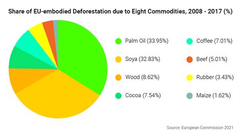 Ark Invest Europe What Is The Eus New Deforestation About